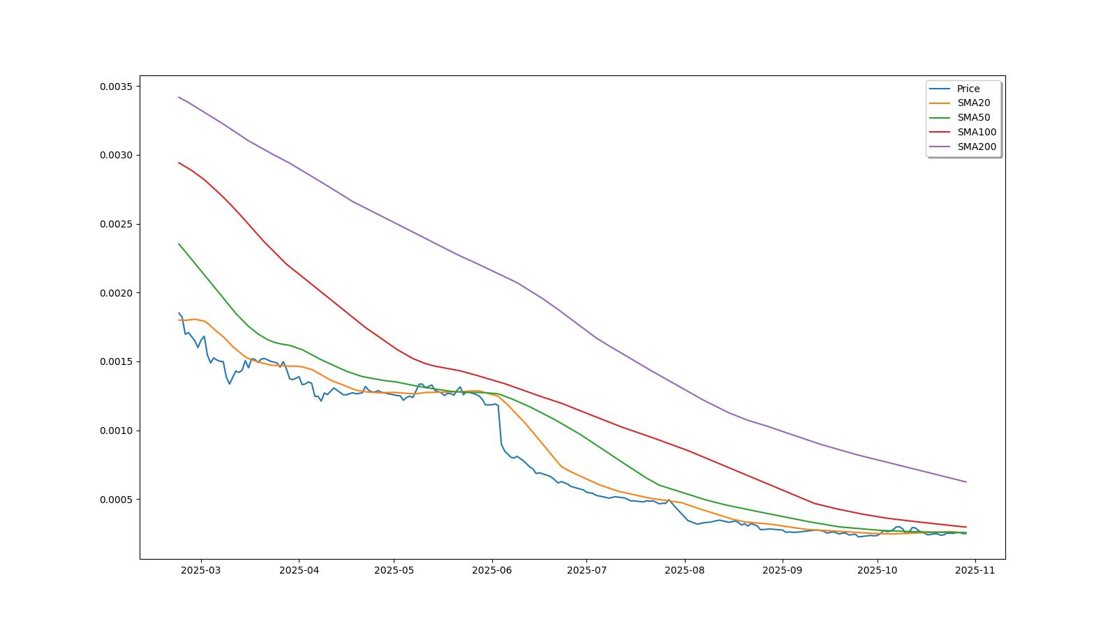 Spintop Simple Moving Averages