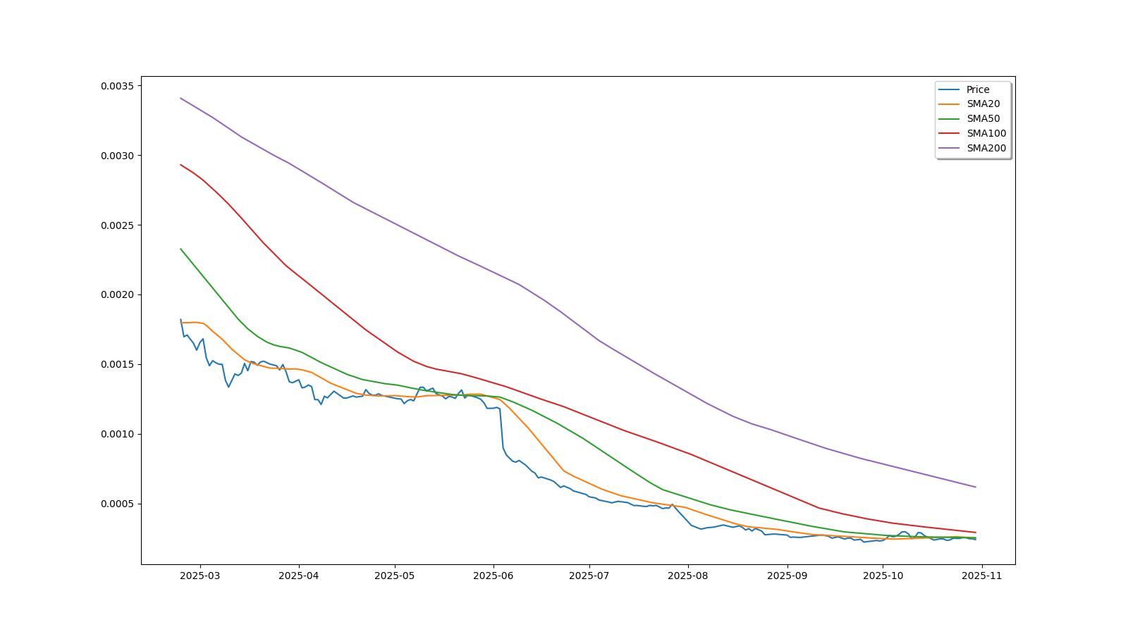 Spintop Simple Moving Averages