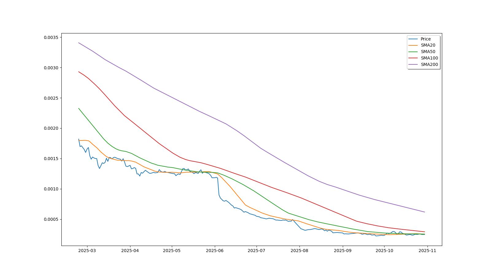 Spintop Simple Moving Averages