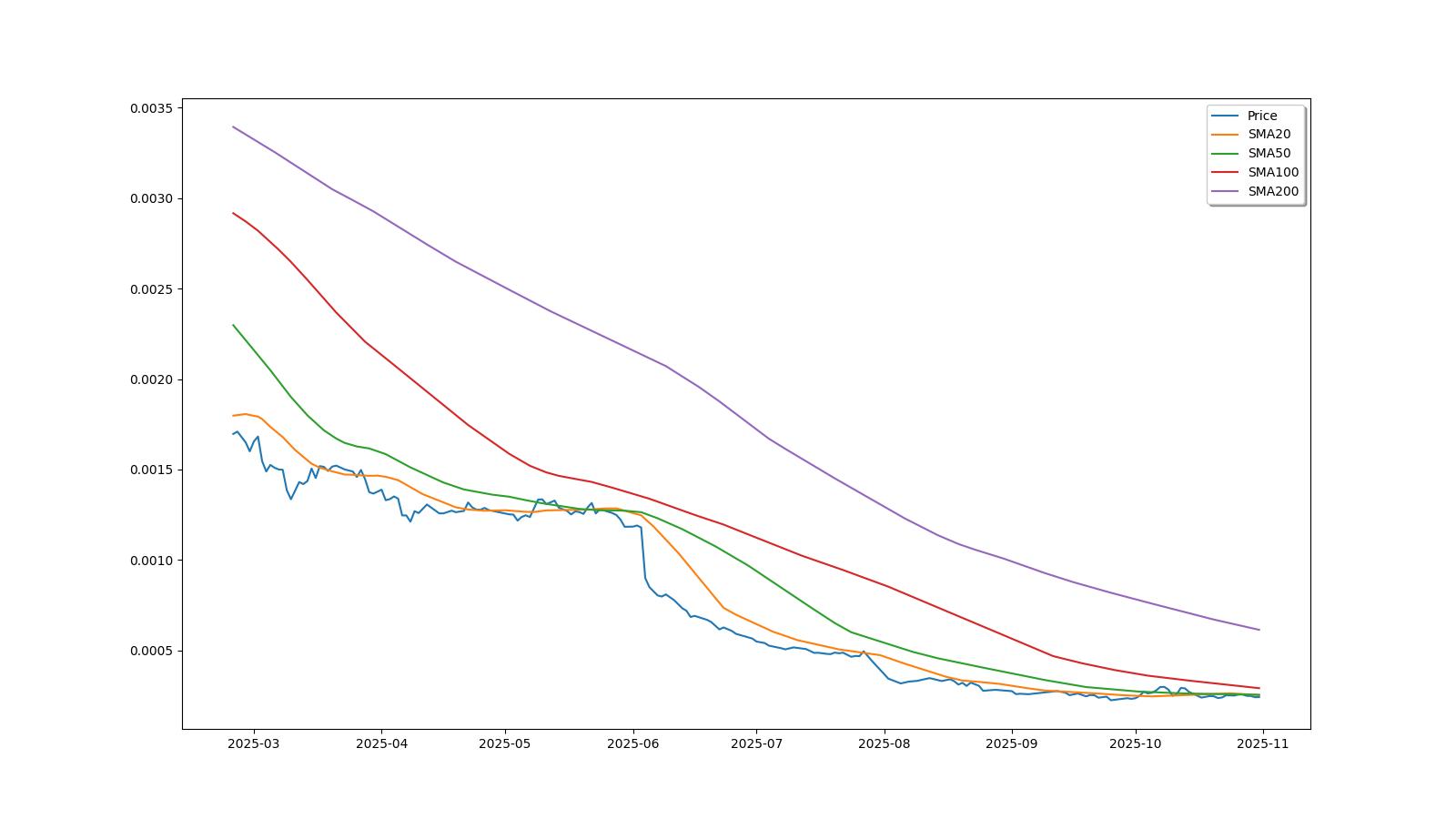 Spintop Simple Moving Averages