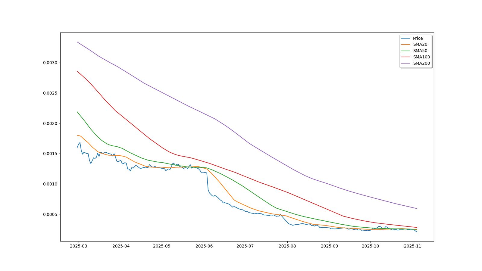 Spintop Simple Moving Averages