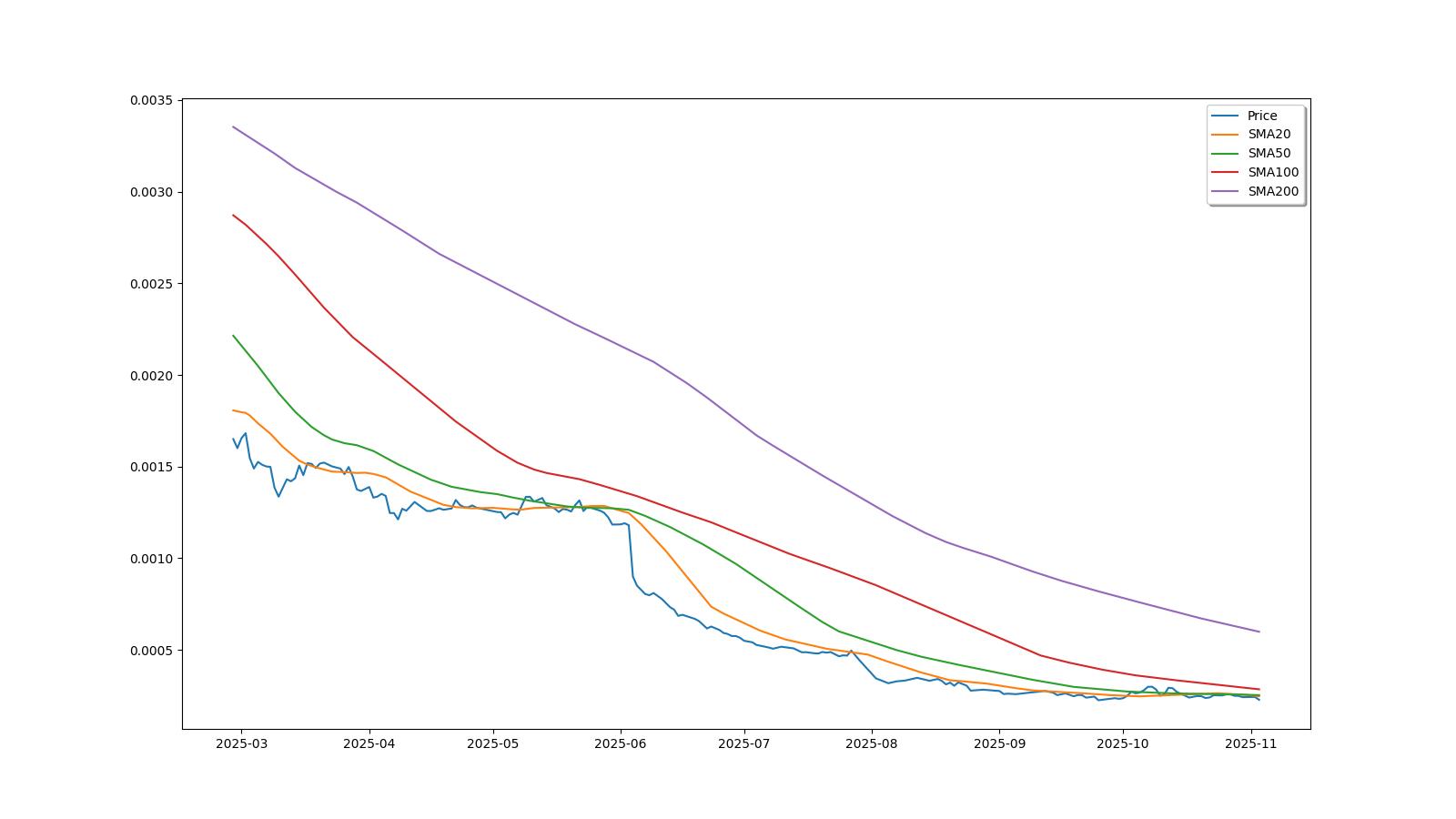 Spintop Simple Moving Averages