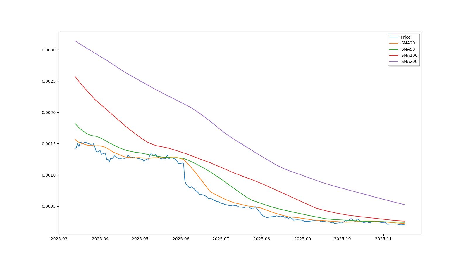 Spintop Simple Moving Averages