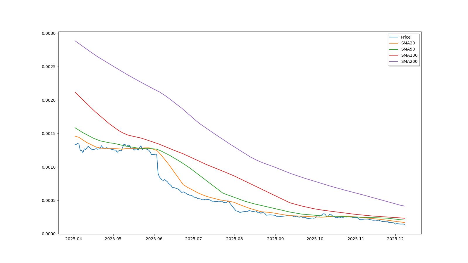 Spintop Simple Moving Averages