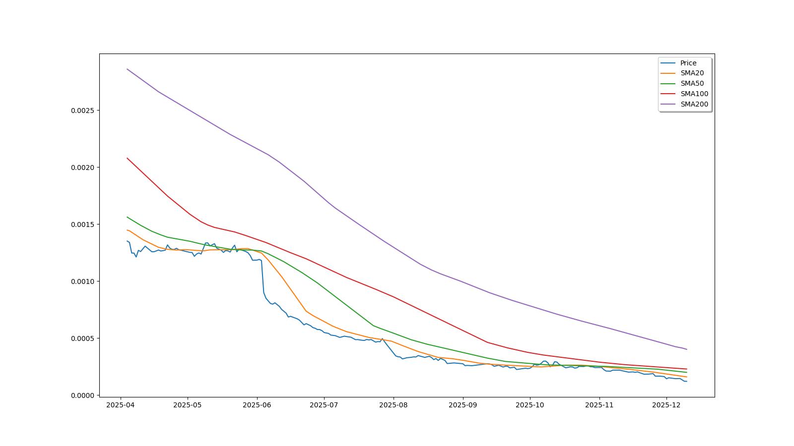 Spintop Simple Moving Averages