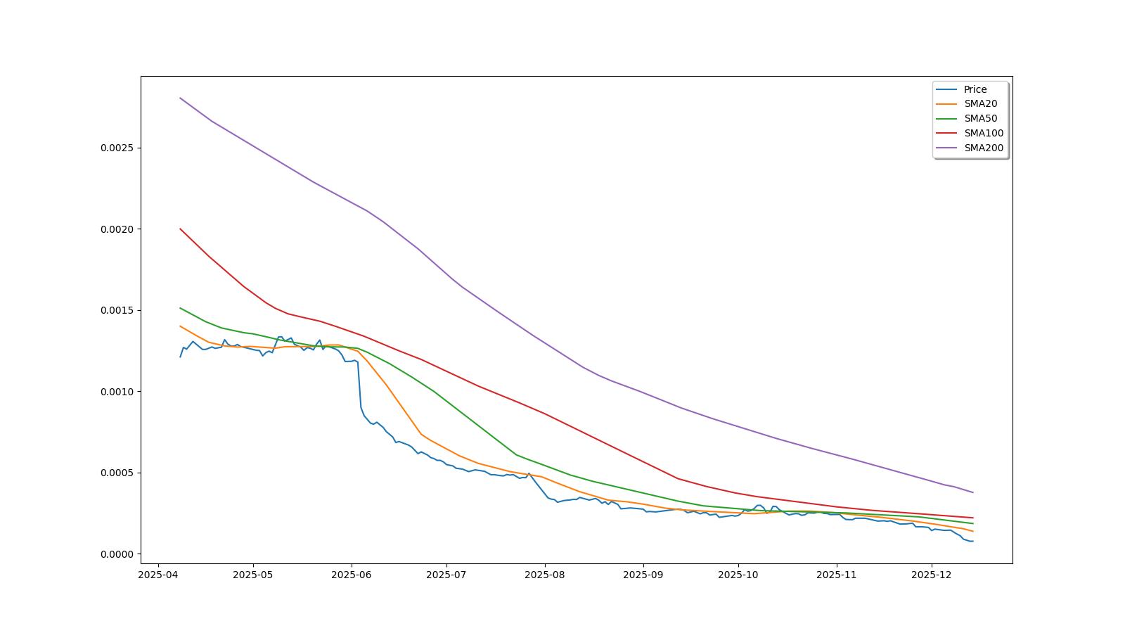 Spintop Simple Moving Averages