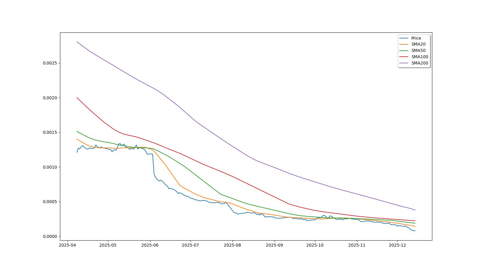 Spintop Simple Moving Averages