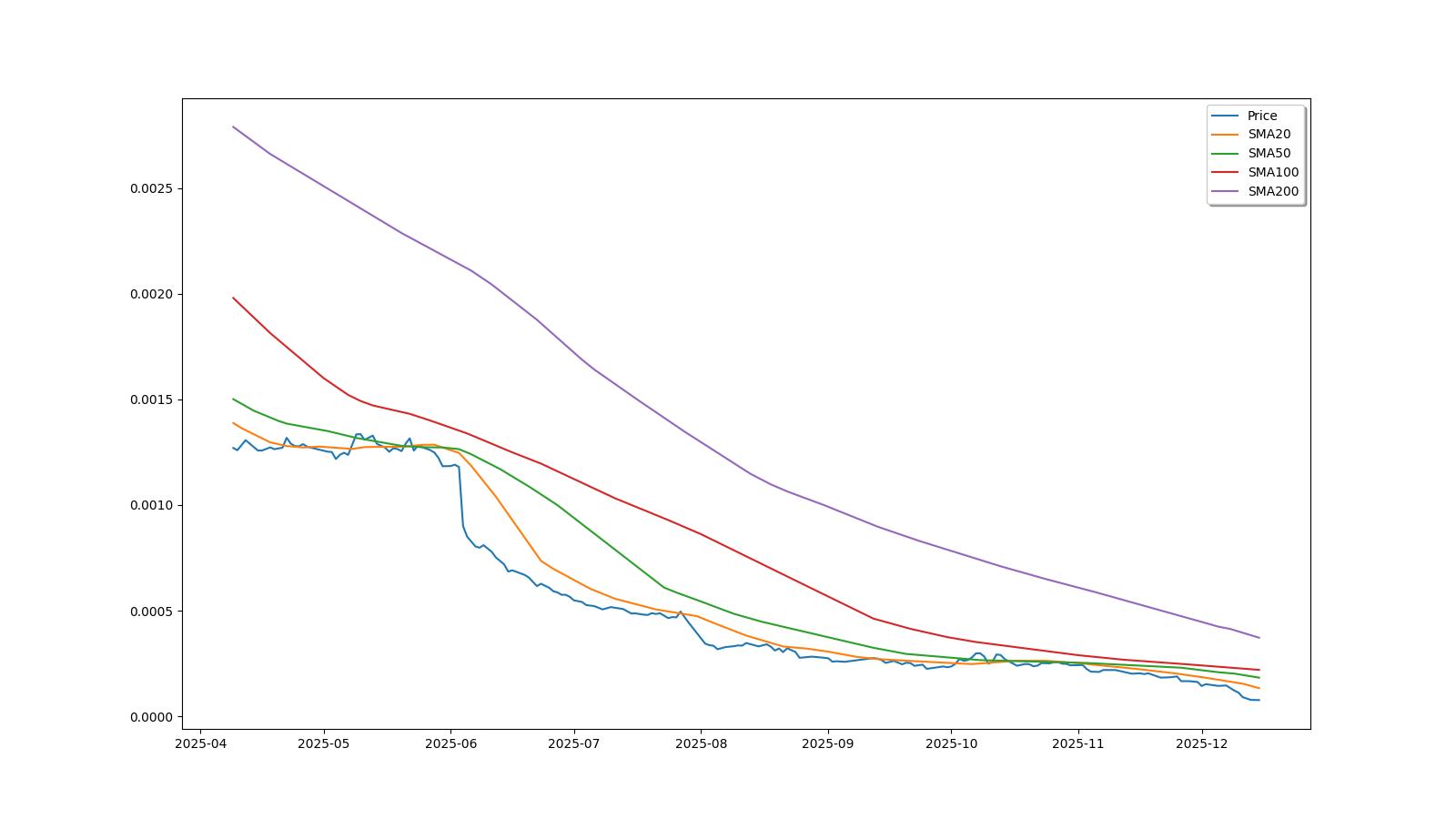 Spintop Simple Moving Averages