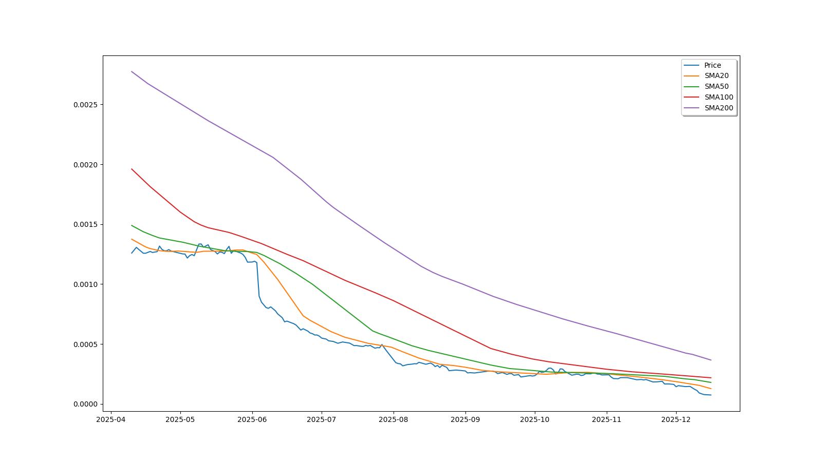 Spintop Simple Moving Averages