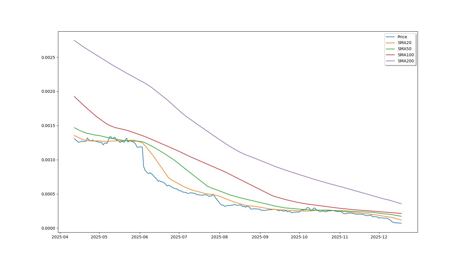 Spintop Simple Moving Averages
