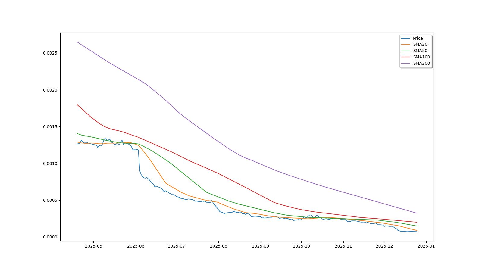 Spintop Simple Moving Averages