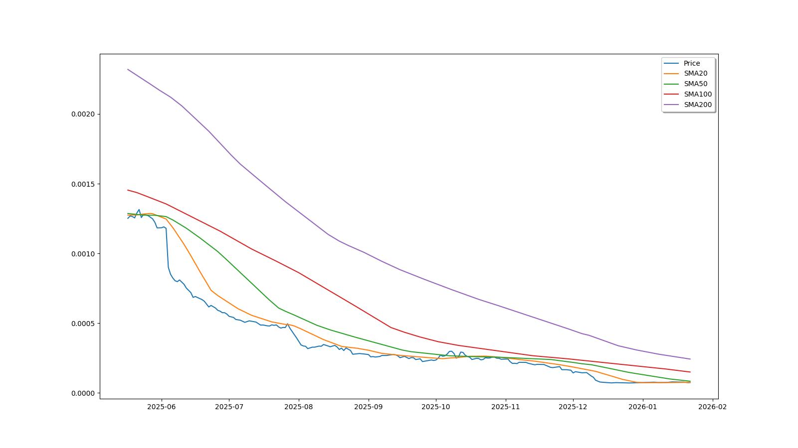 Spintop Simple Moving Averages