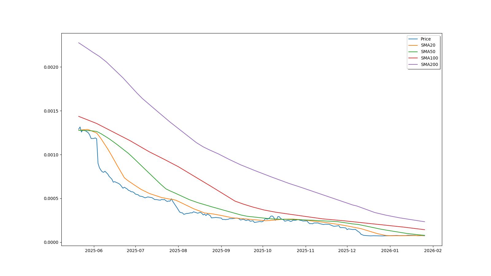 Spintop Simple Moving Averages