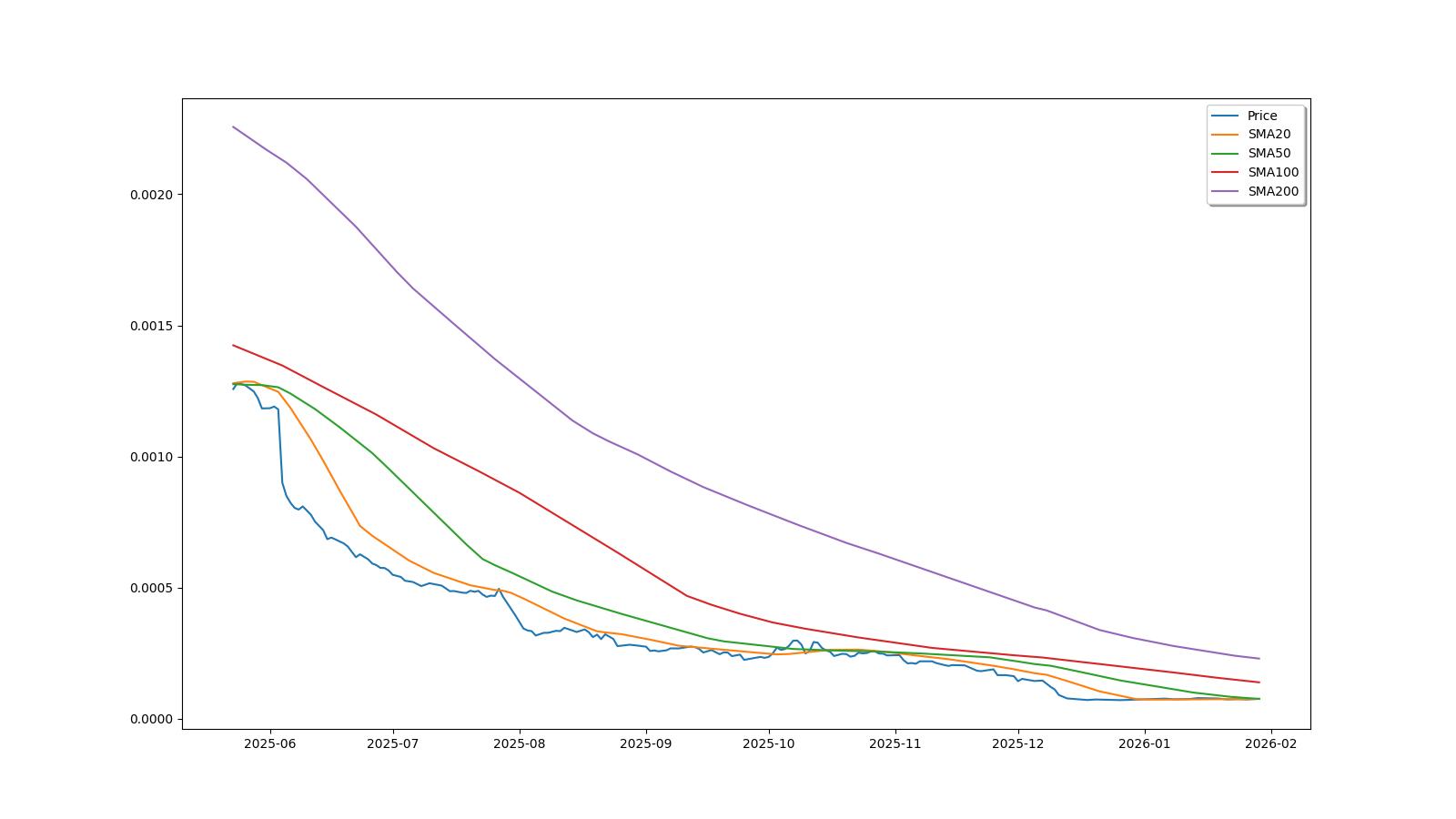 Spintop Simple Moving Averages