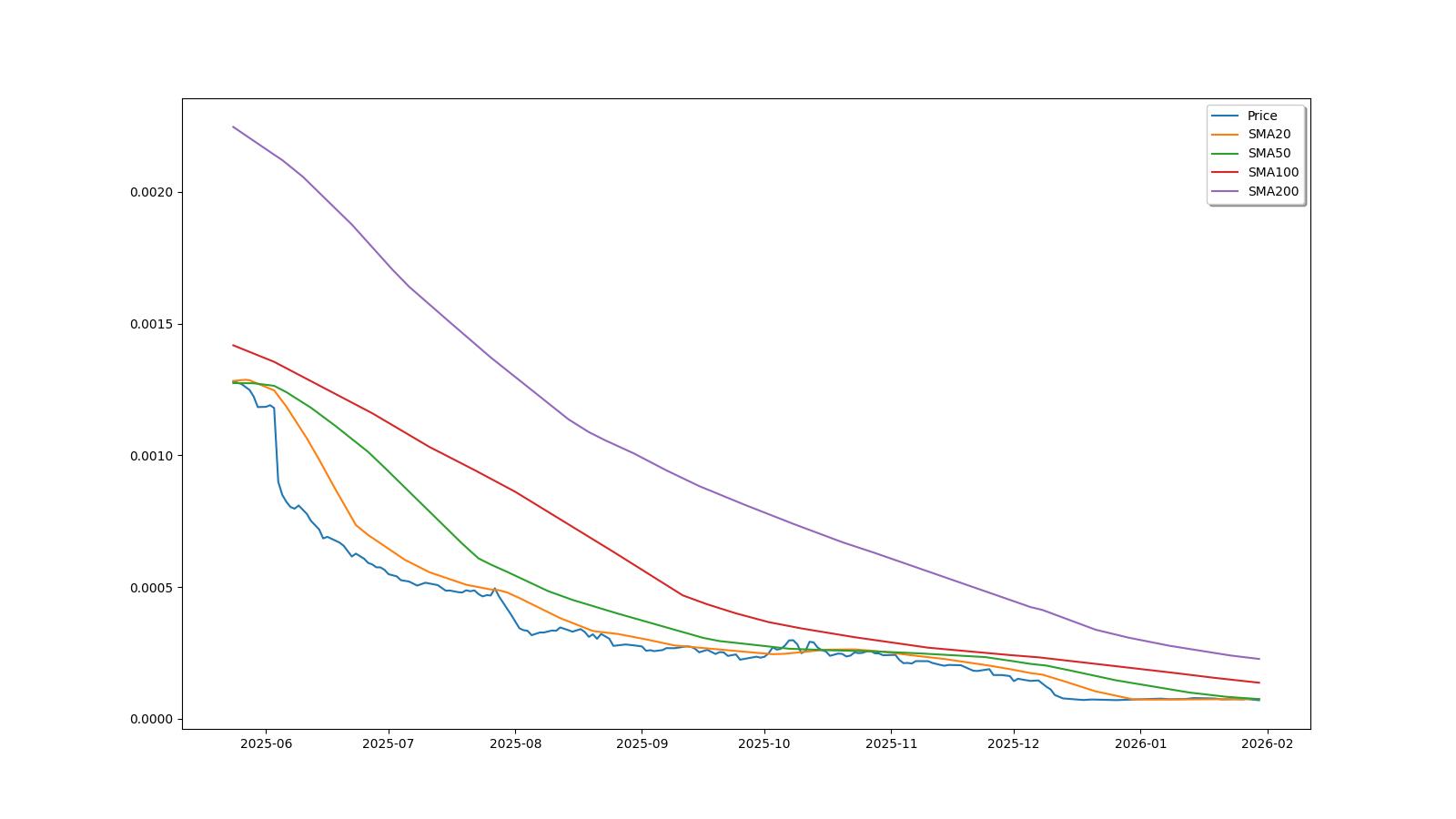 Spintop Simple Moving Averages