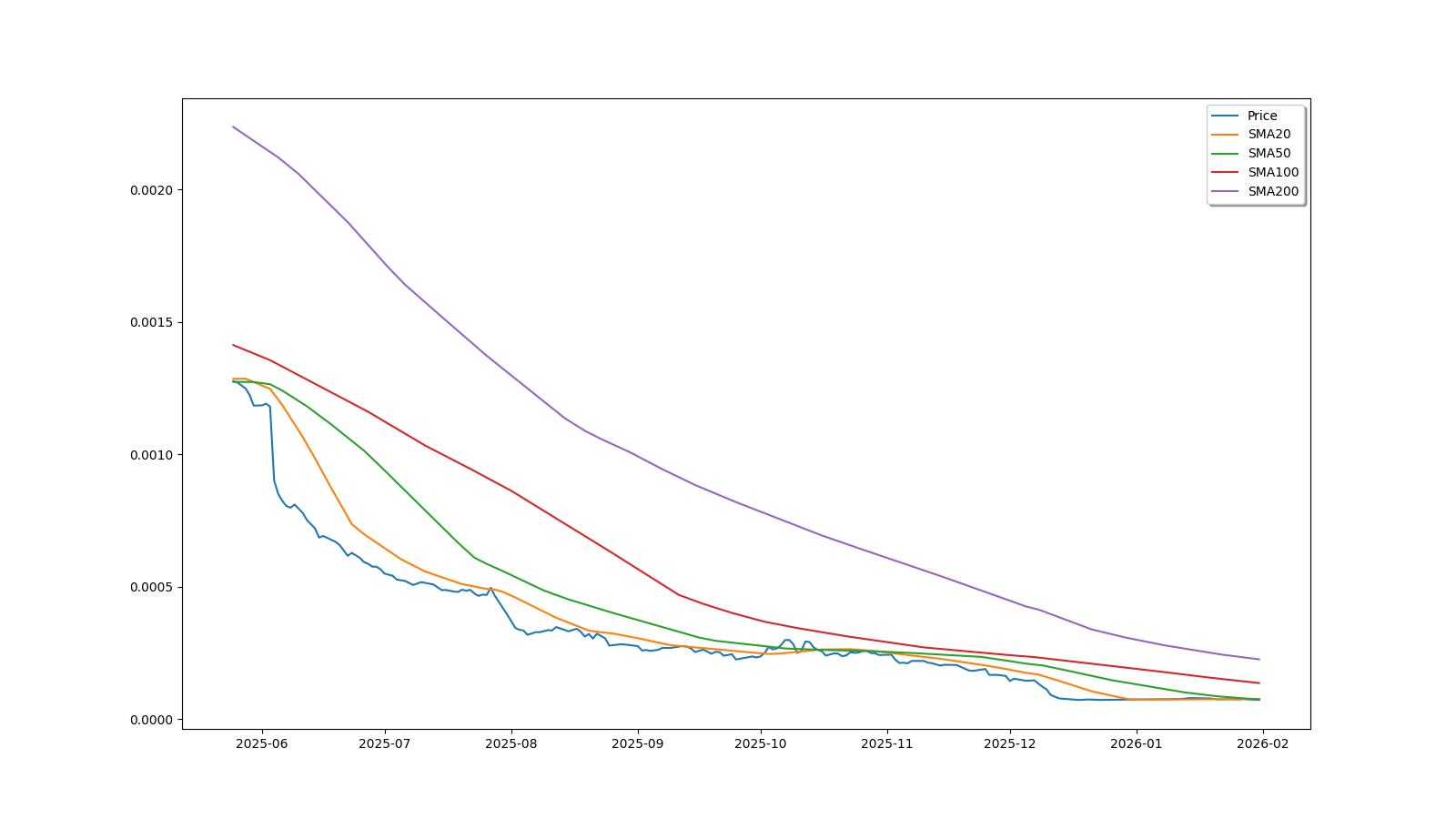 Spintop Simple Moving Averages
