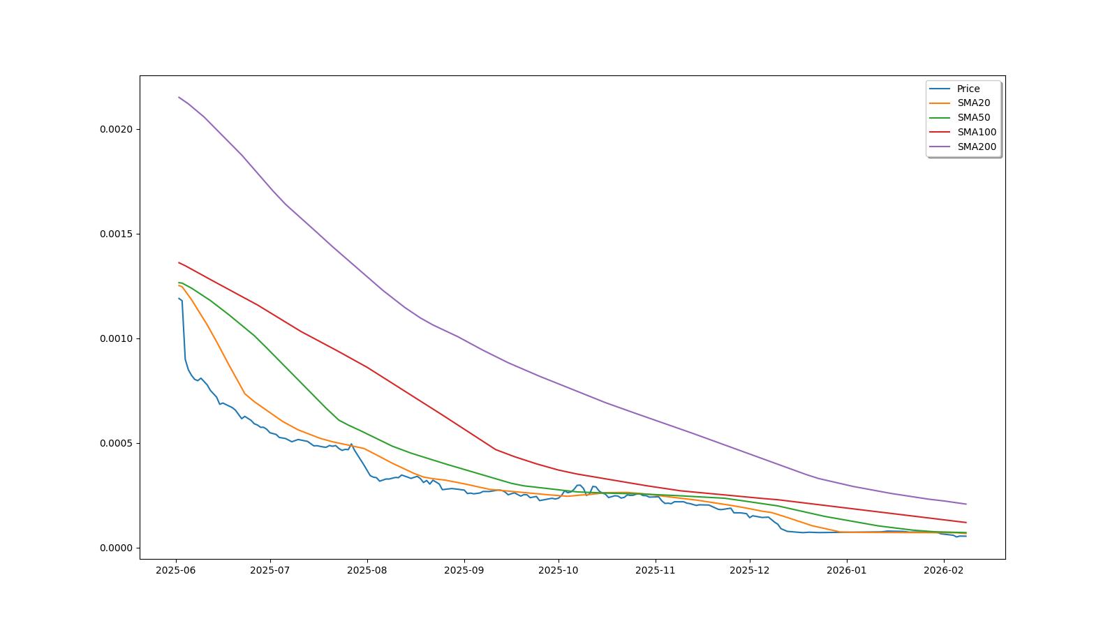 Spintop Simple Moving Averages