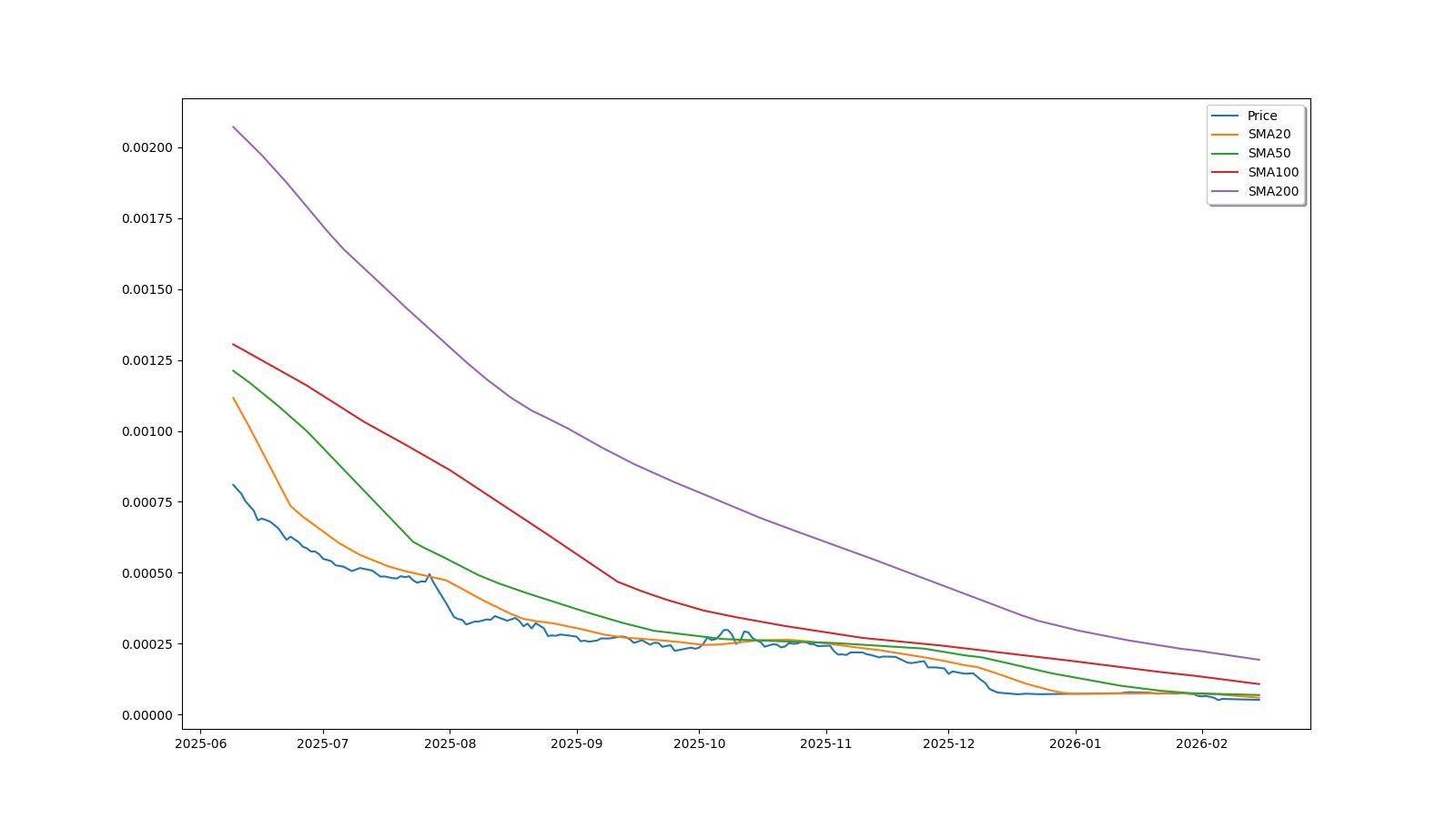 Spintop Simple Moving Averages