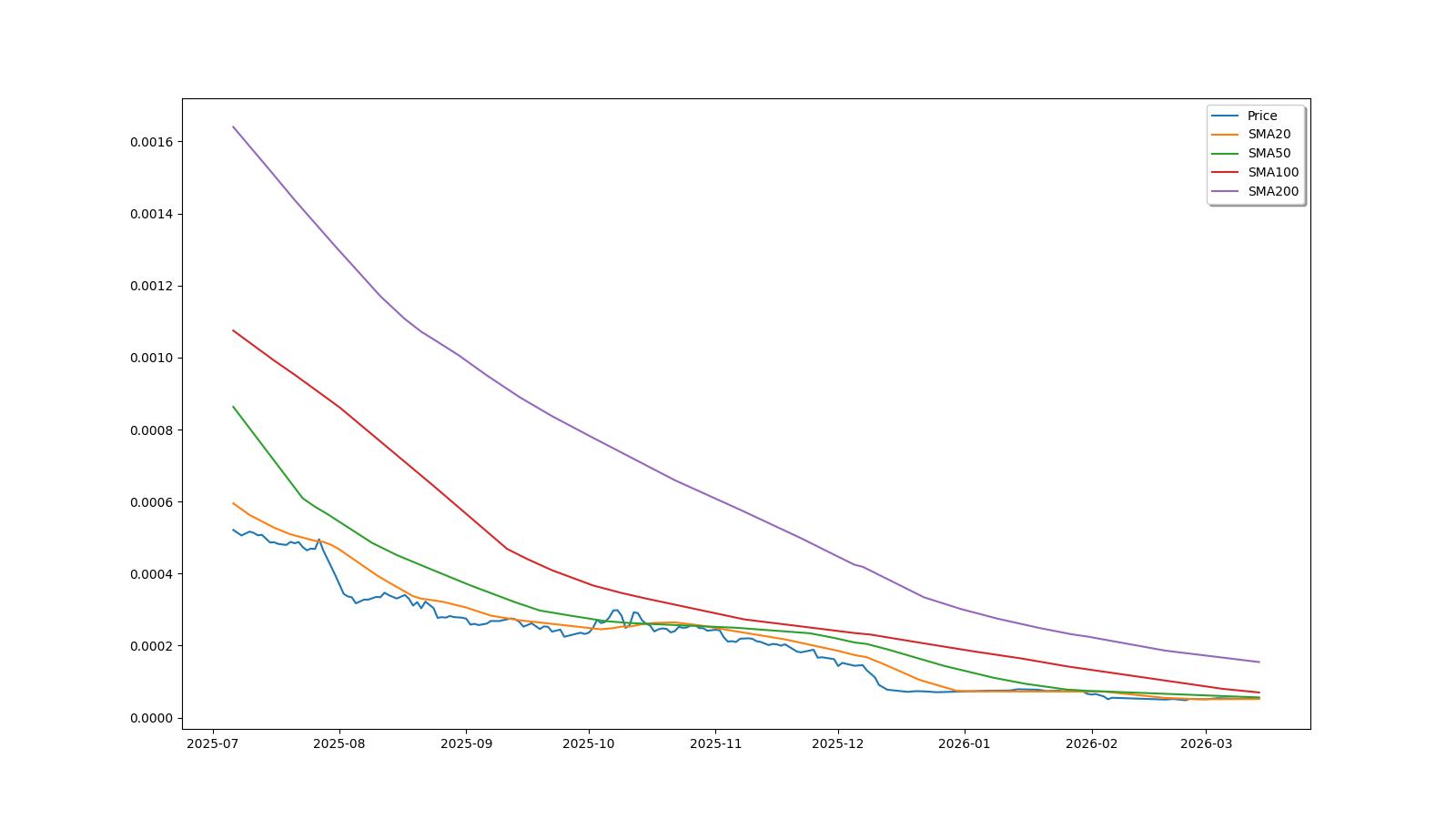 Spintop Simple Moving Averages