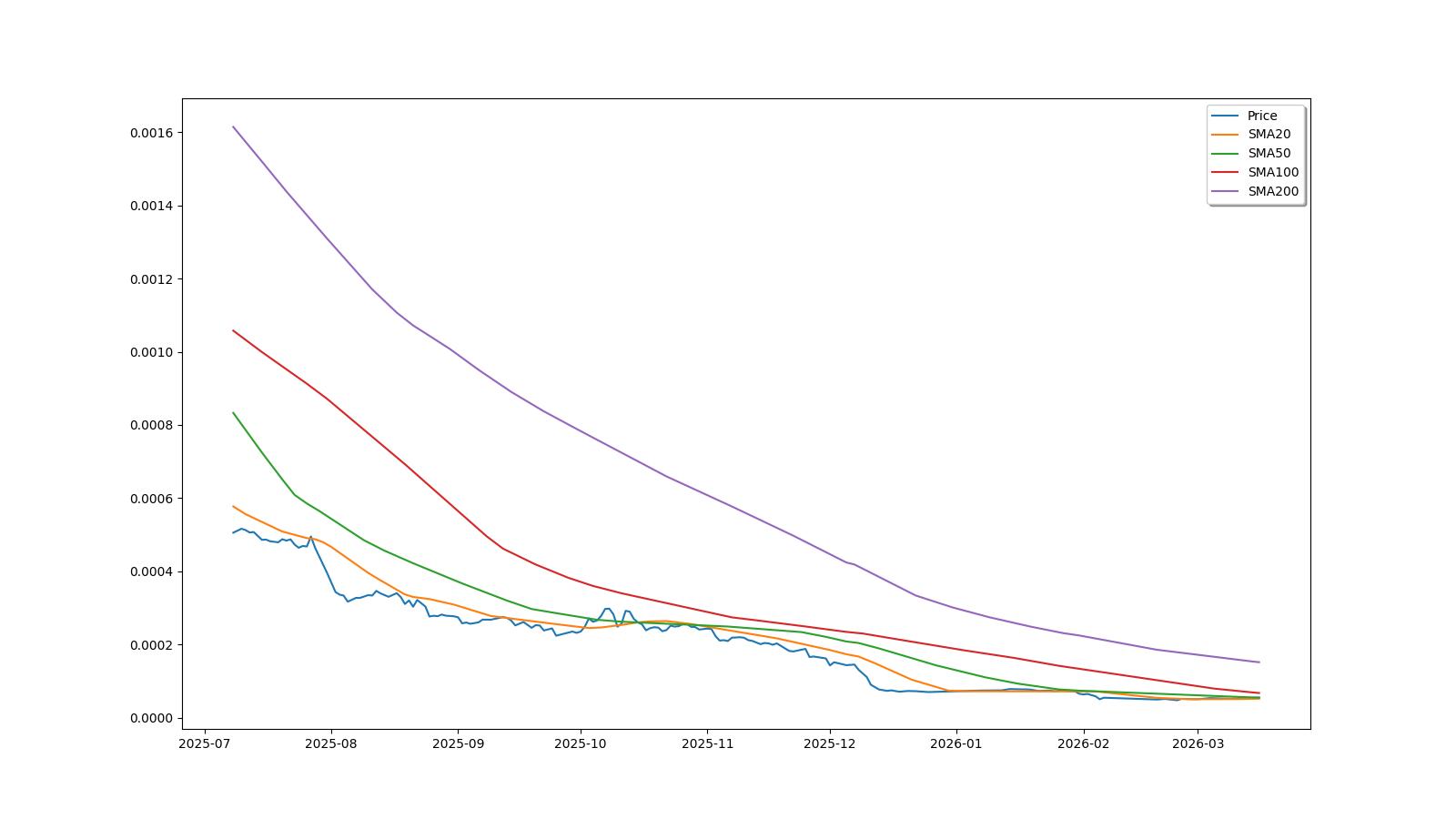 Spintop Simple Moving Averages