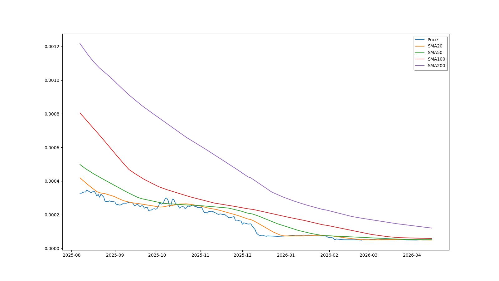 Spintop Simple Moving Averages