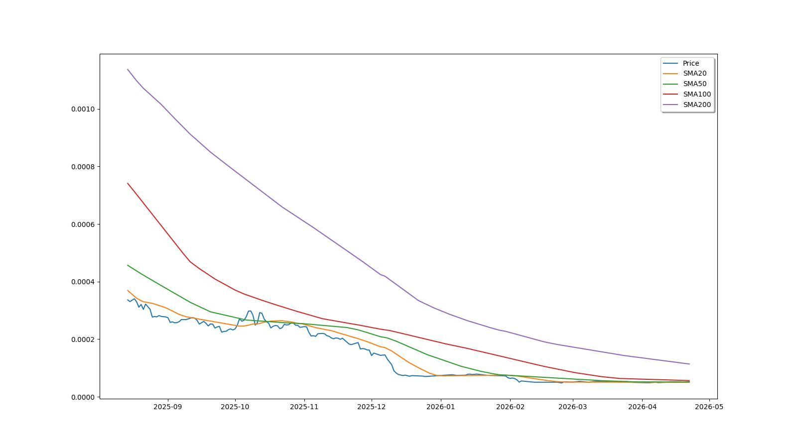 Spintop Simple Moving Averages