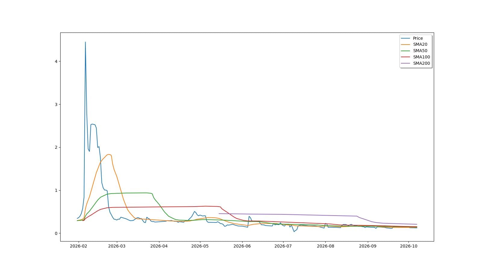 Splendor Simple Moving Averages