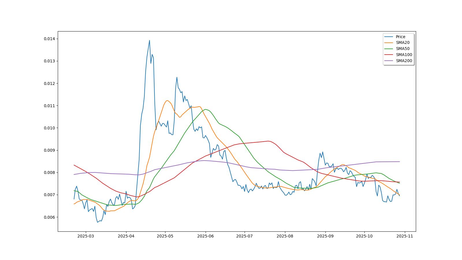 Splinterlands Simple Moving Averages
