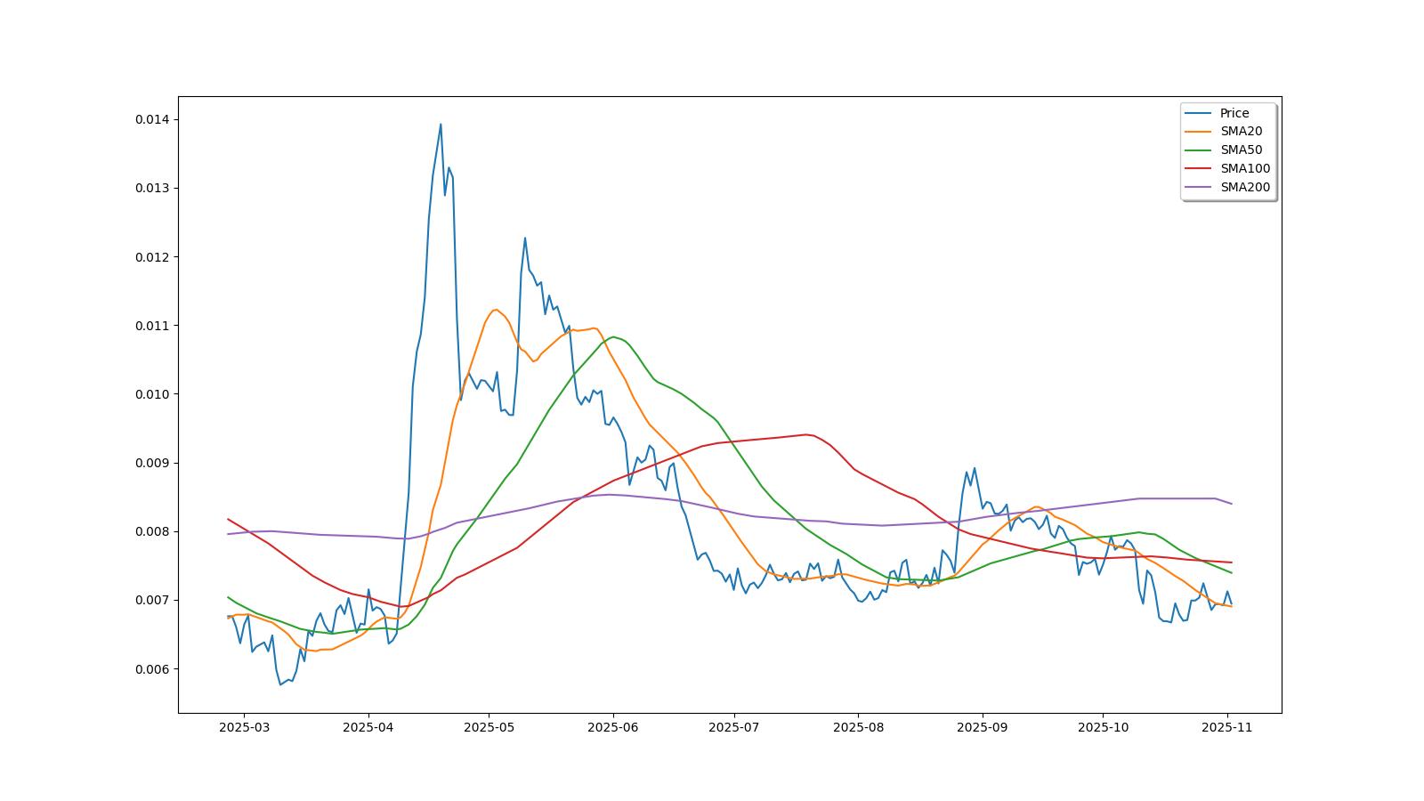 Splintershards Simple Moving Averages