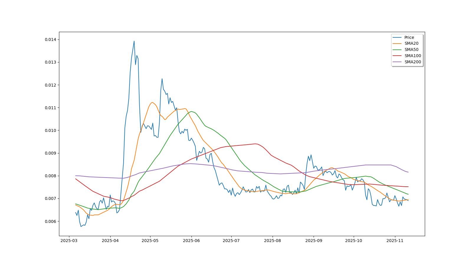Splinterlands Simple Moving Averages