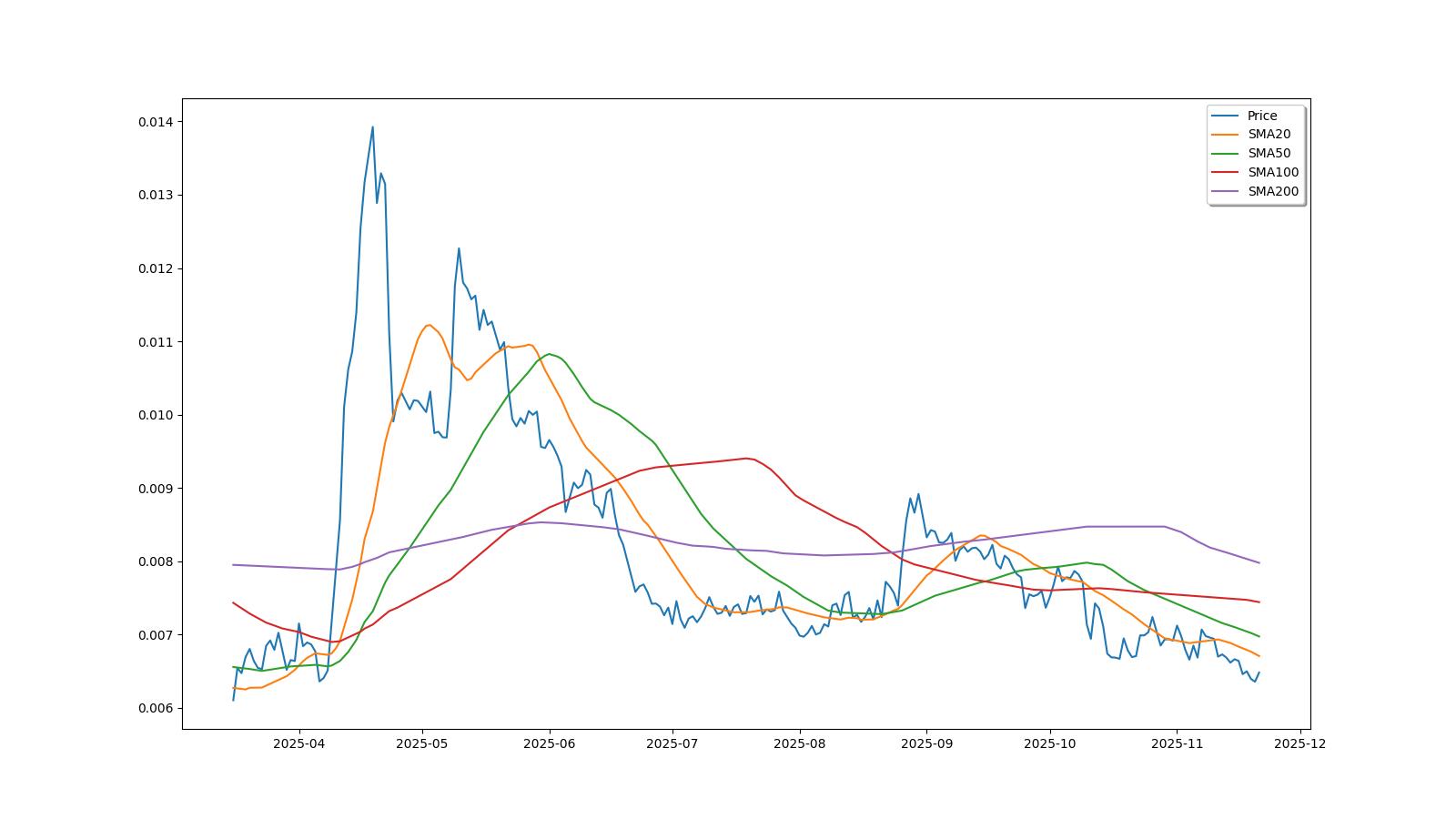 Splinterlands Simple Moving Averages