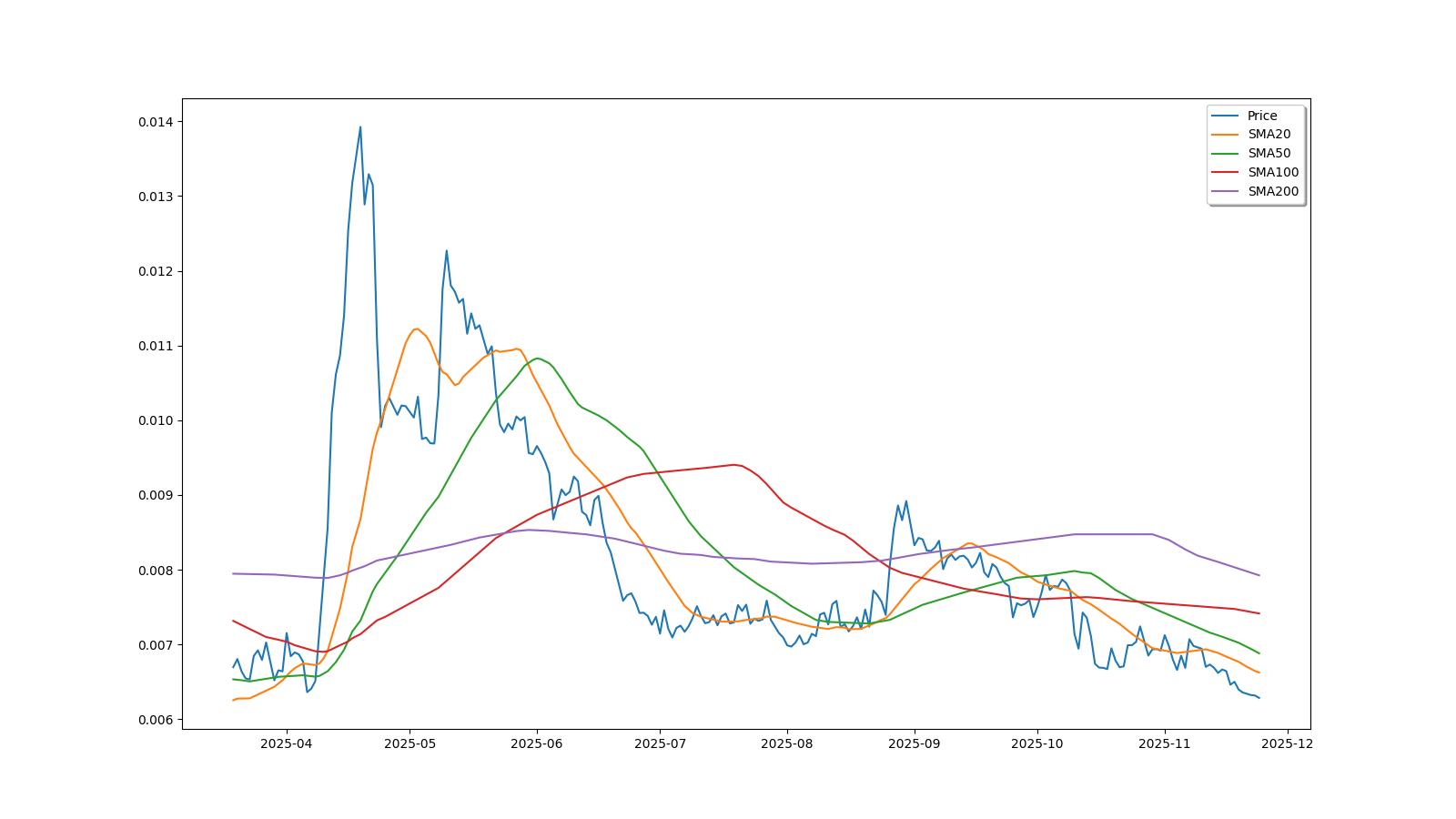 Splinterlands Simple Moving Averages