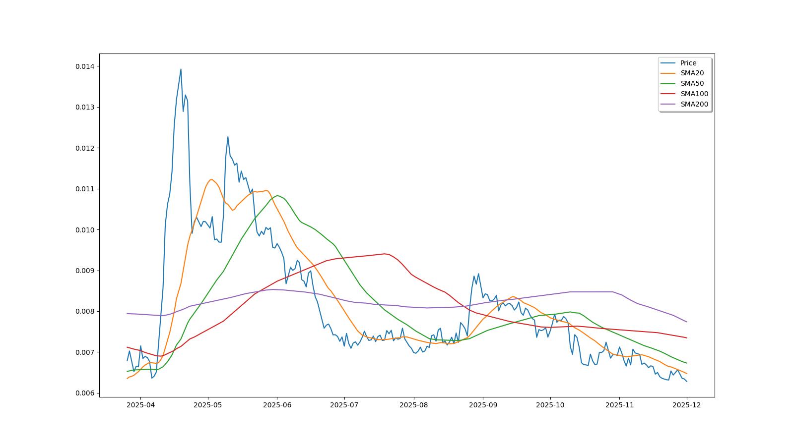 Splinterlands Simple Moving Averages