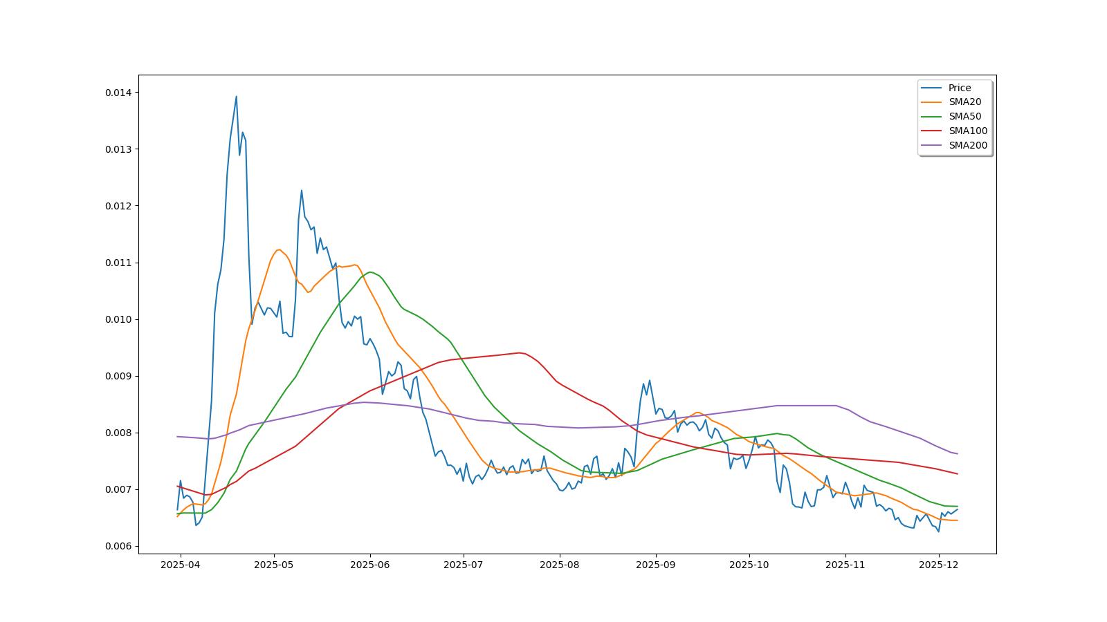 Splinterlands Simple Moving Averages