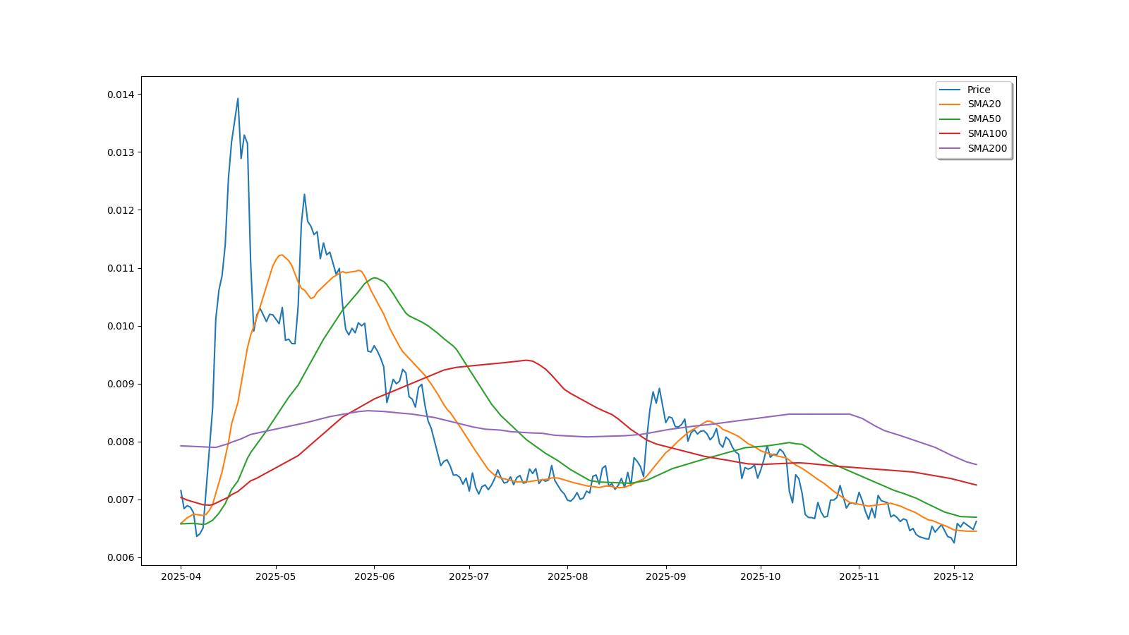 Splinterlands Simple Moving Averages