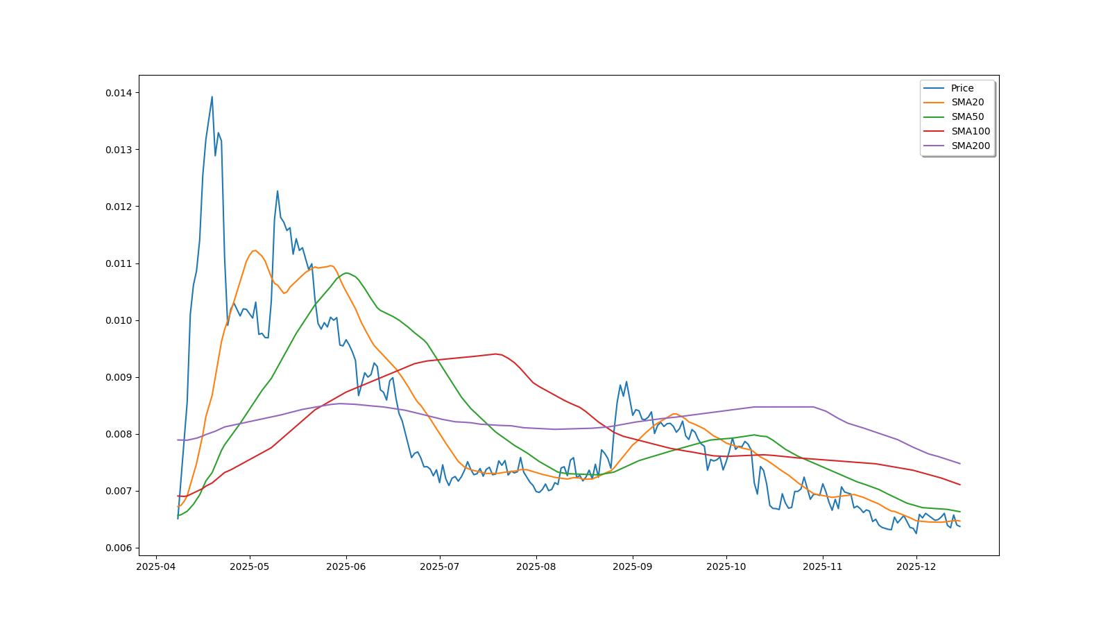 Splinterlands Simple Moving Averages