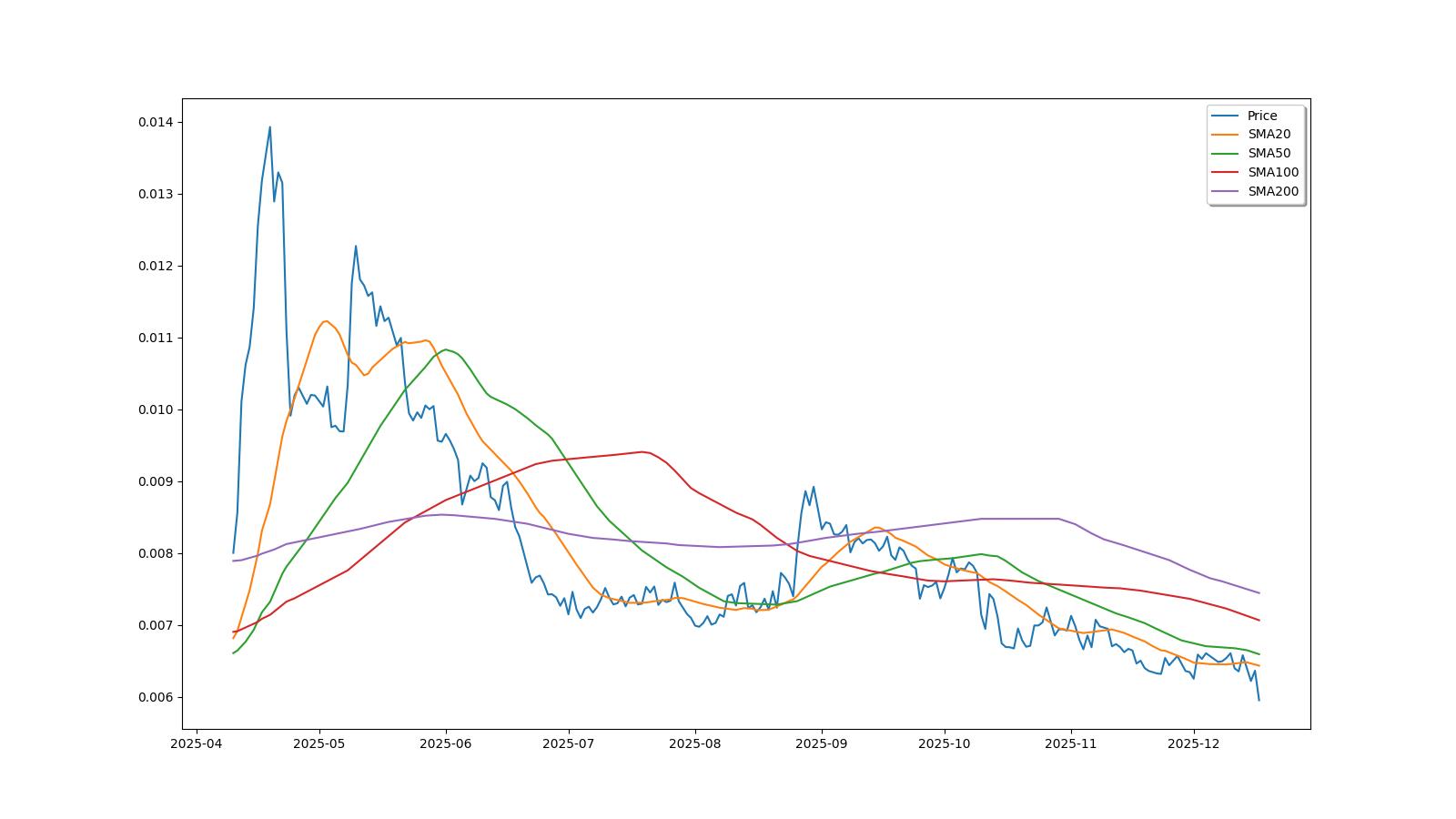 Splinterlands Simple Moving Averages