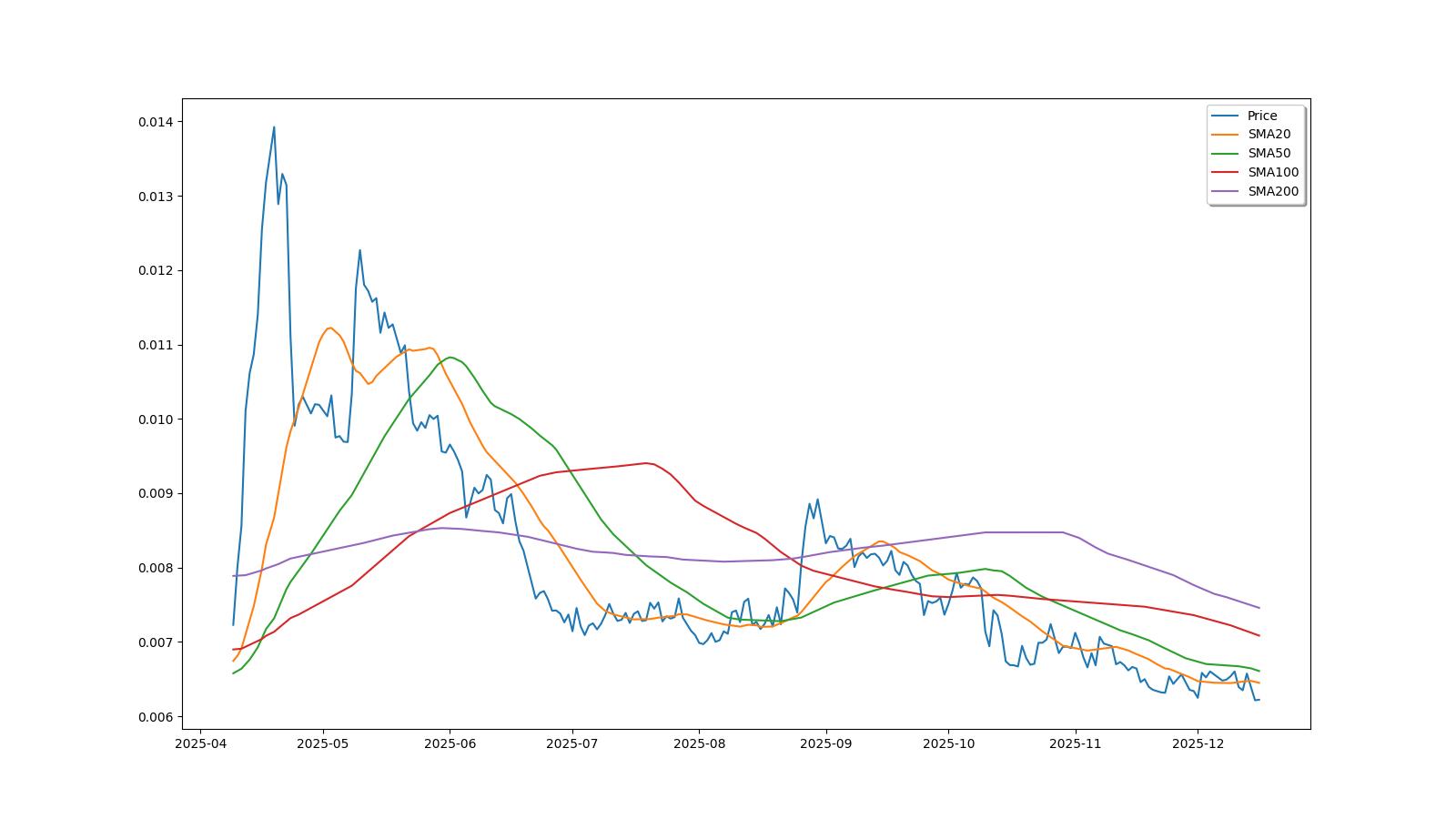 Splinterlands Simple Moving Averages