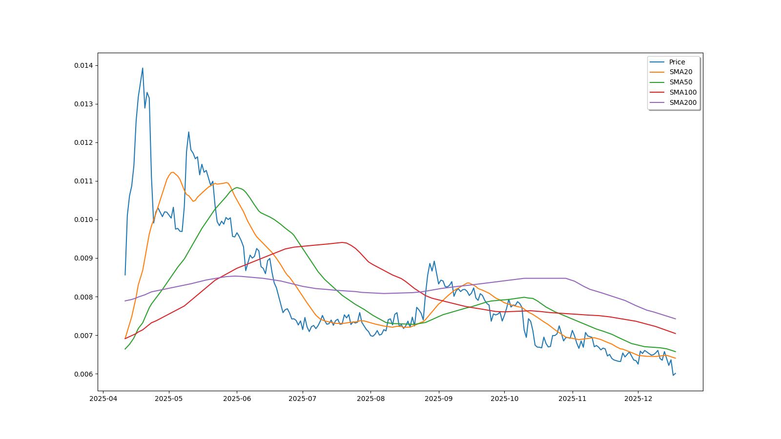 Splinterlands Simple Moving Averages