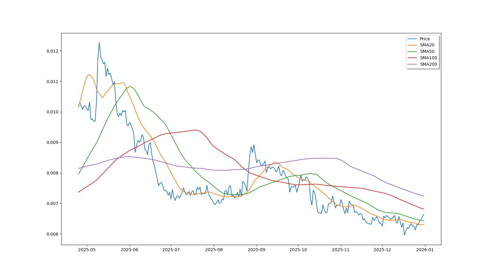 Splinterlands Simple Moving Averages