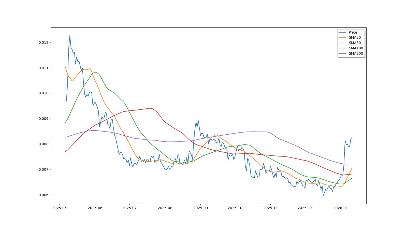 Splinterlands Simple Moving Averages