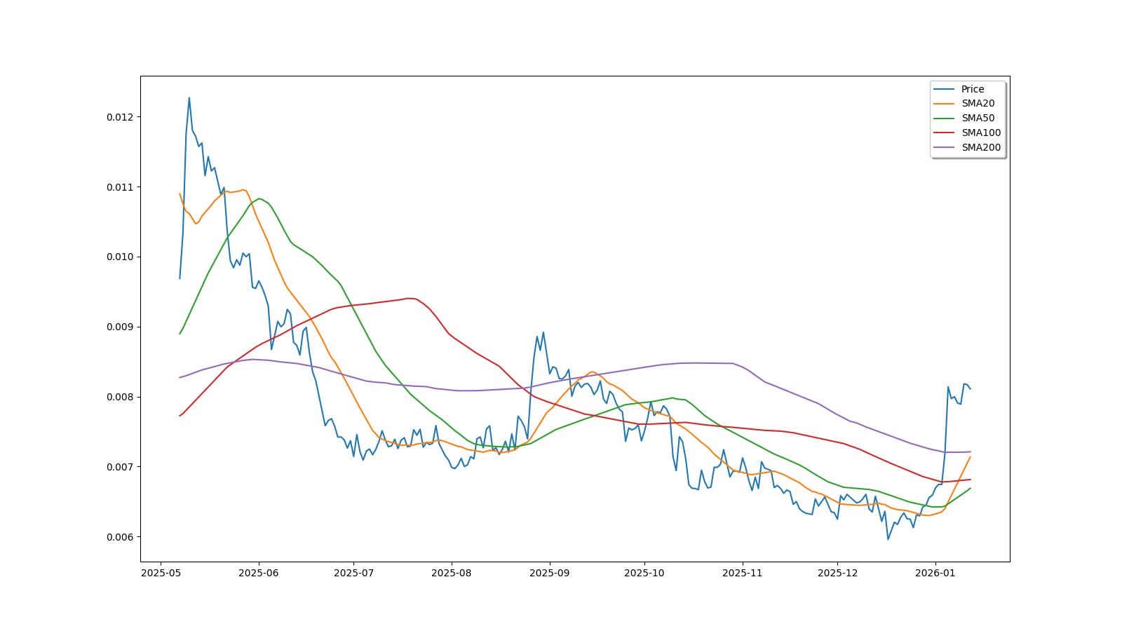 Splinterlands Simple Moving Averages