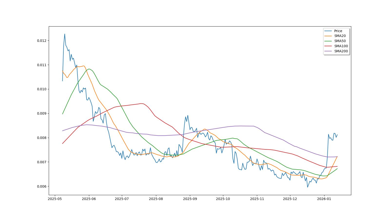 Splinterlands Simple Moving Averages