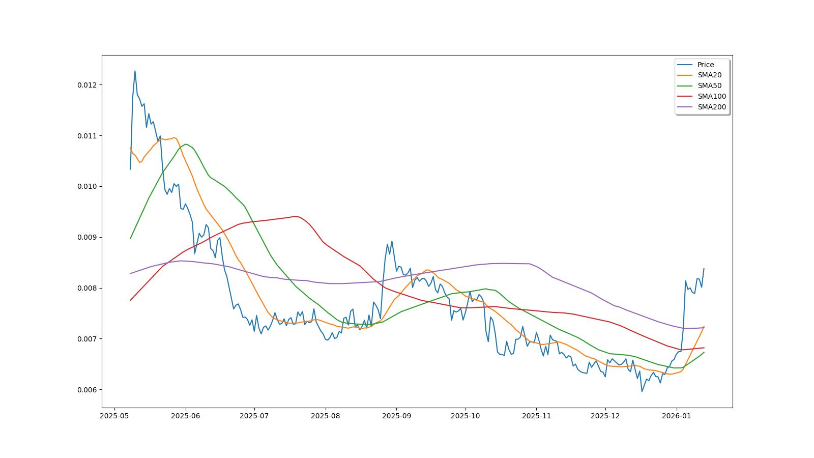 Splinterlands Simple Moving Averages