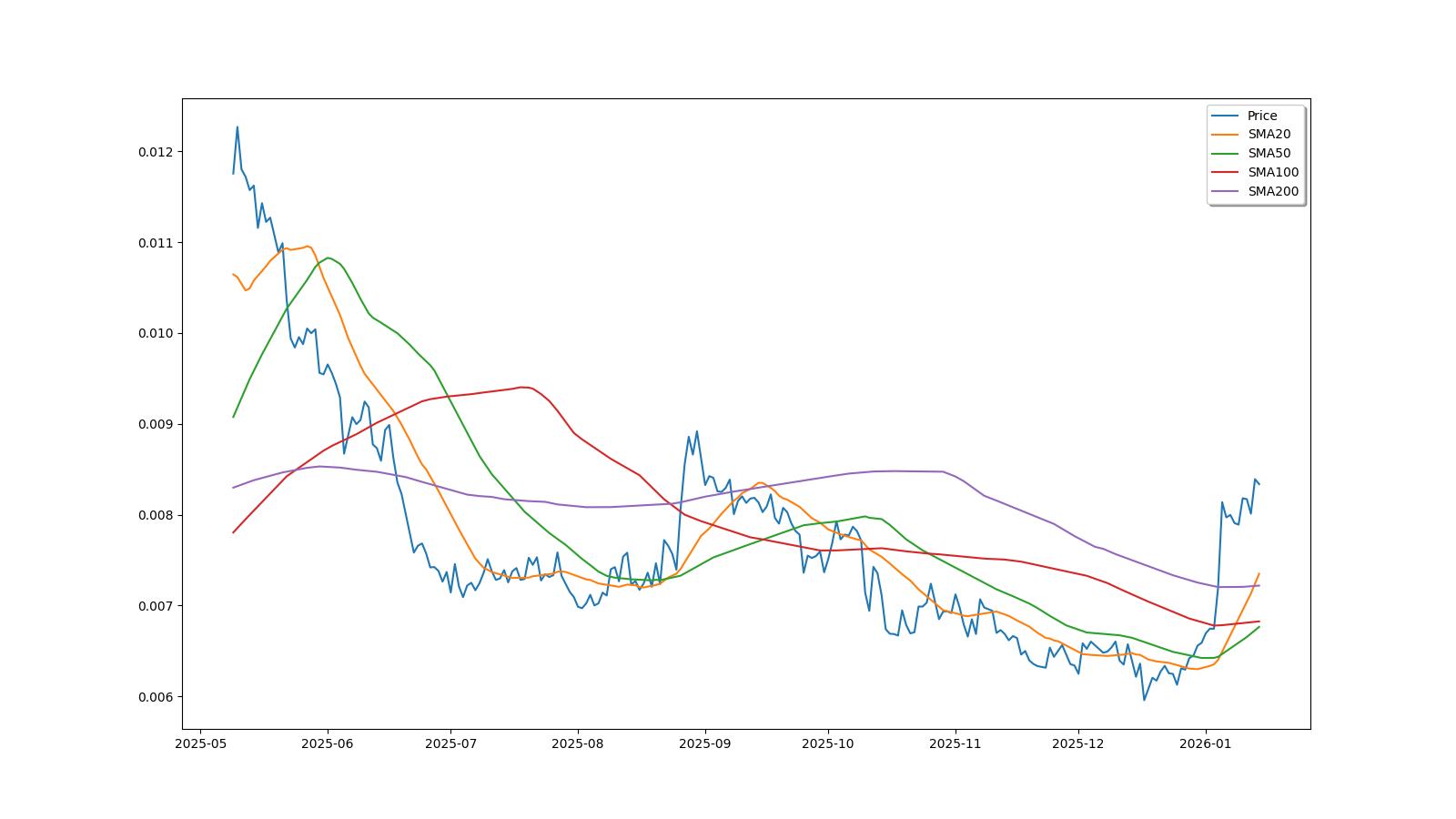 Splinterlands Simple Moving Averages