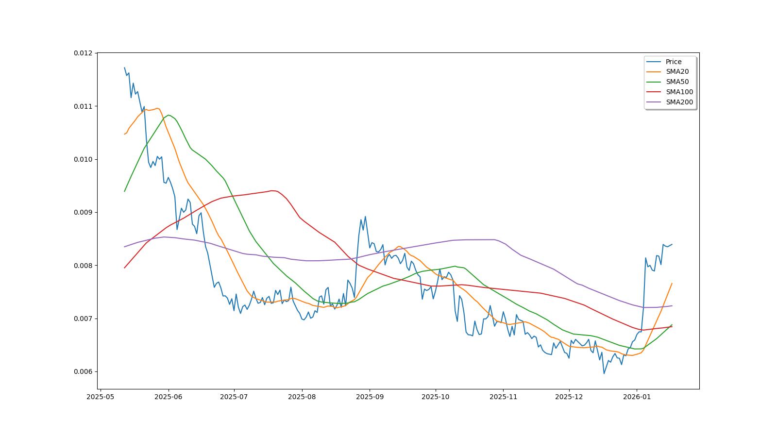 Splinterlands Simple Moving Averages