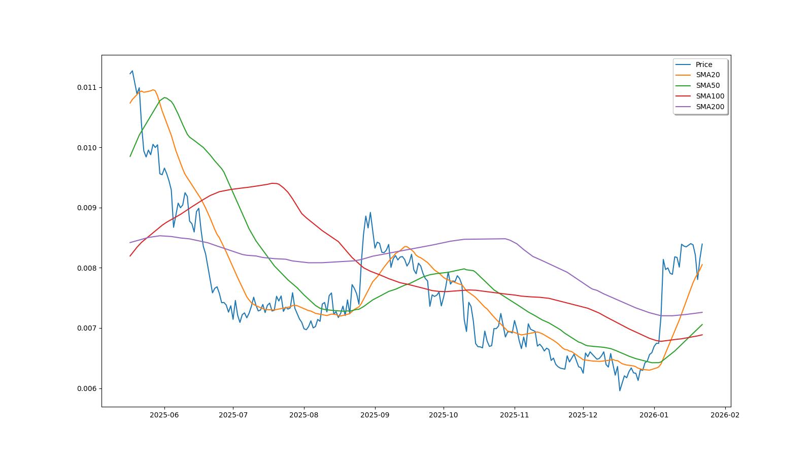 Splinterlands Simple Moving Averages