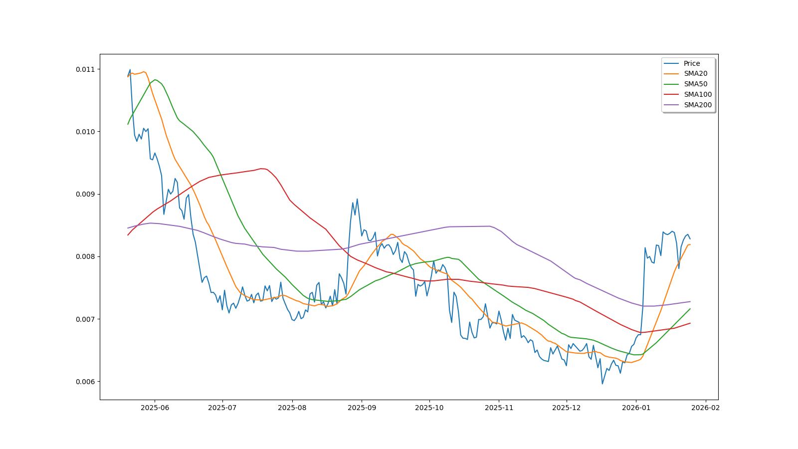 Splinterlands Simple Moving Averages