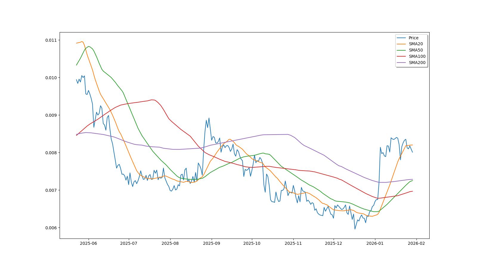 Splinterlands Simple Moving Averages