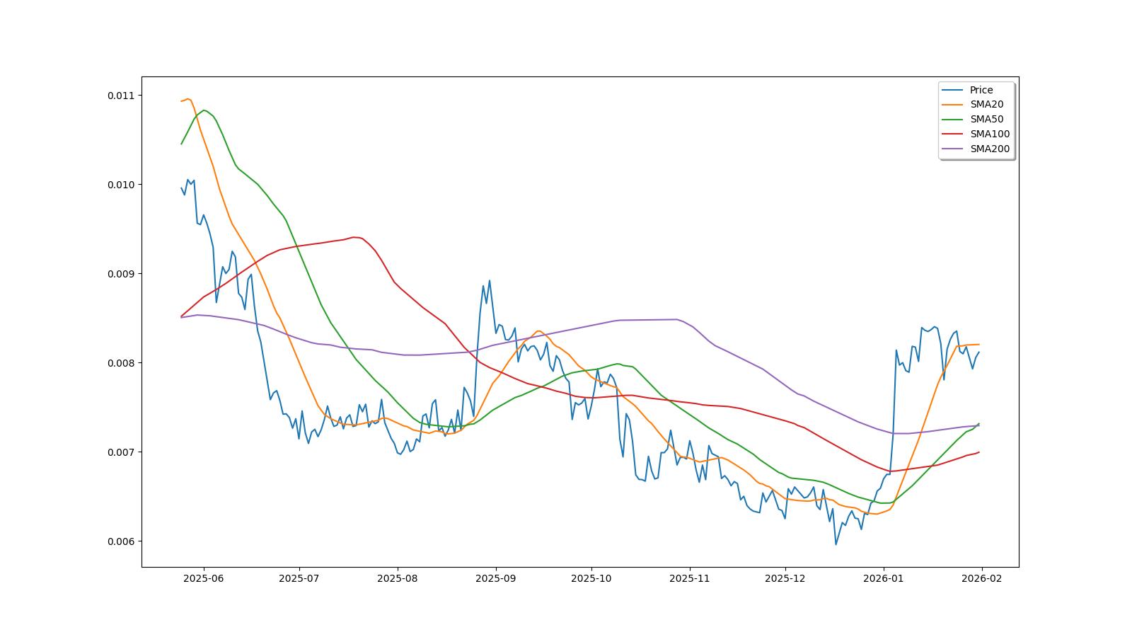 Splinterlands Simple Moving Averages